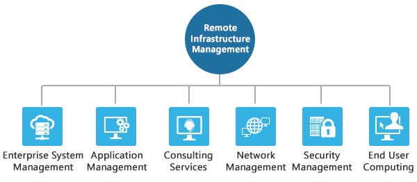 Remote IT Infrastructure Management | Remote Support Services