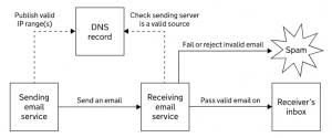 Sender Policy Framework (SPF) | Email Security Services